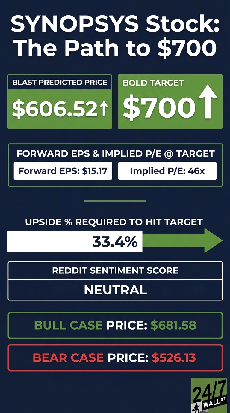 Can Synopsys Stock Hit $700 This Year? - 24/7 Wall St.