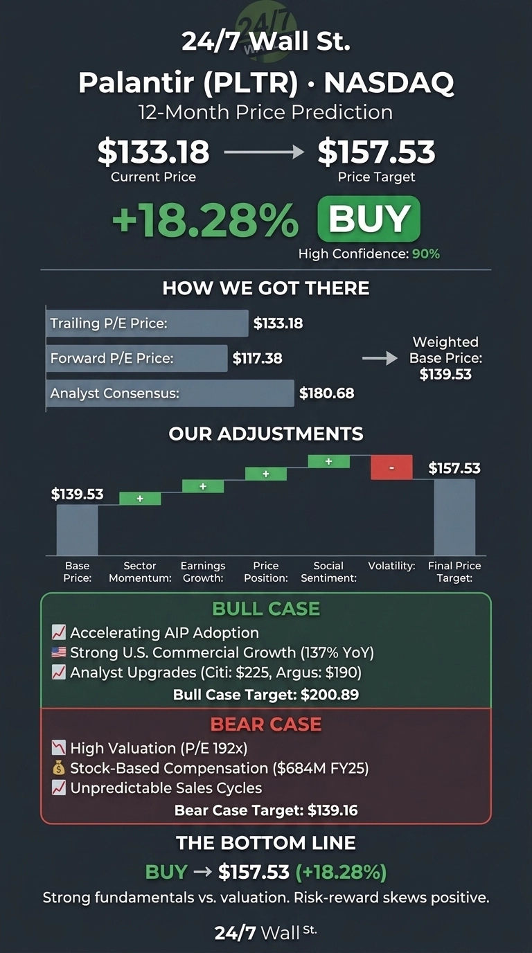 Palantir Grew Revenue 85% but Is Down 23% This Year. Our Model Has a ...