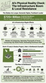 The AI Data Center Backlash Is Growing. Kevin O'Leary's $1 Billion ...