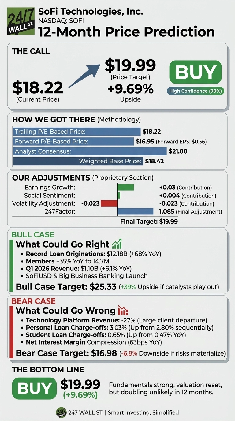 Prediction: Will SoFi Stock Double This Year? - 24/7 Wall St.