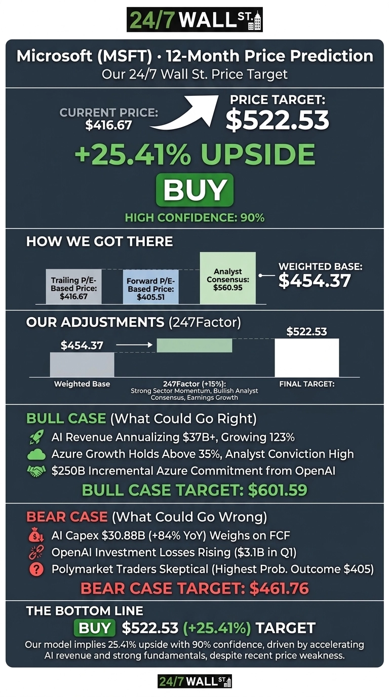Will Microsoft Stock Hit $600 This Year? - 24/7 Wall St.